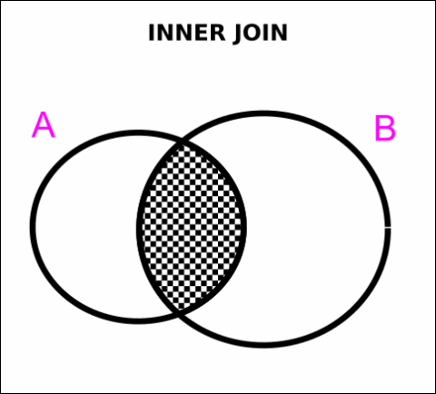 Database Joins Explained: Types and Examples for Beginners